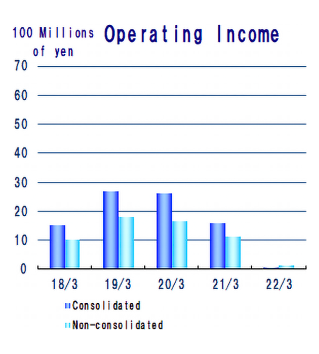 Financial Highlights | IR | DKK Denki Kogyo Co., Ltd.