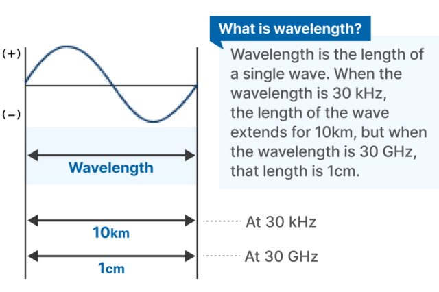 Frequencies Supported | Telecommunication Business | DKK Denki Kogyo Co ...