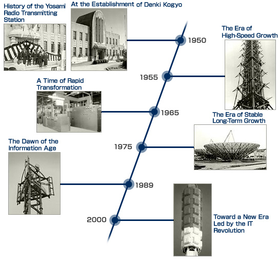 Progress of DKK | About Us | DKK Denki Kogyo Co., Ltd.