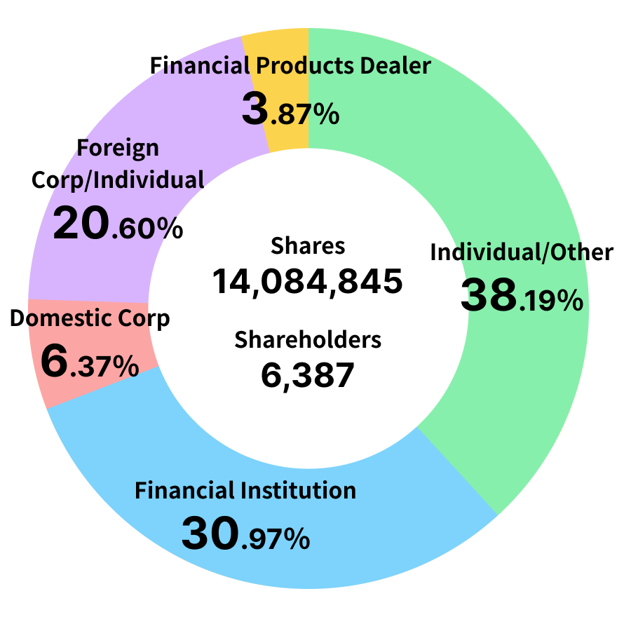 Stock・Shareholder Information | IR | DKK Denki Kogyo Co., Ltd.