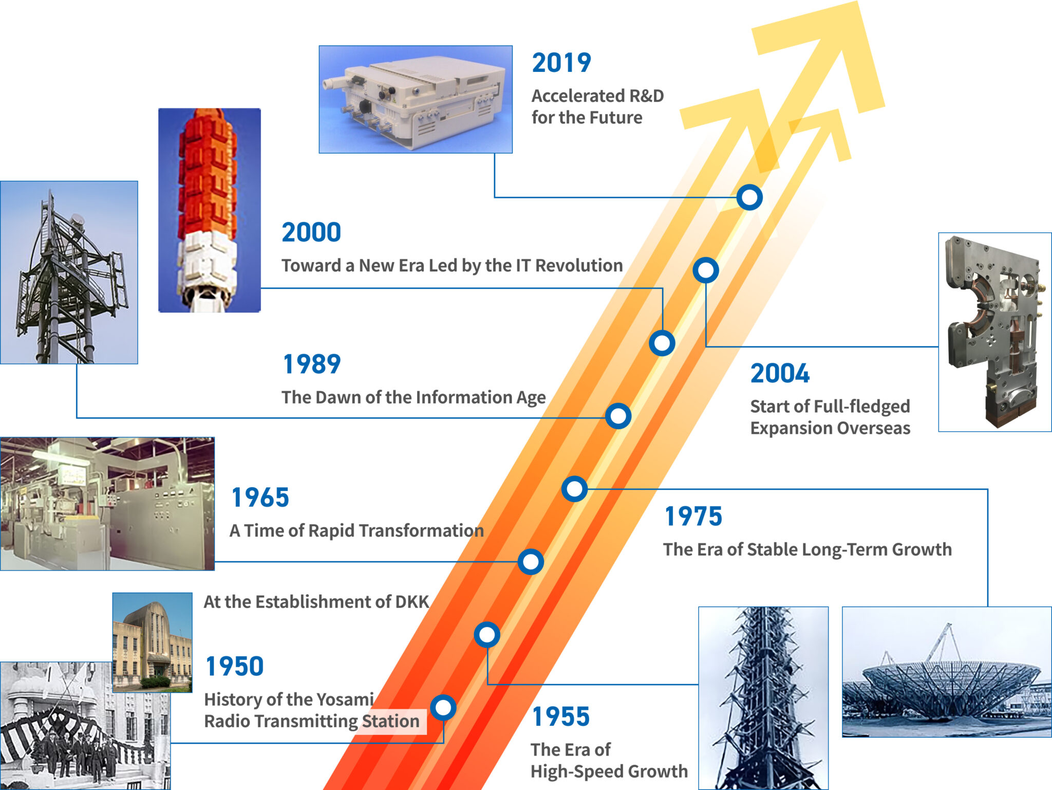Progress of DKK | About Us | DKK Denki Kogyo Co., Ltd.