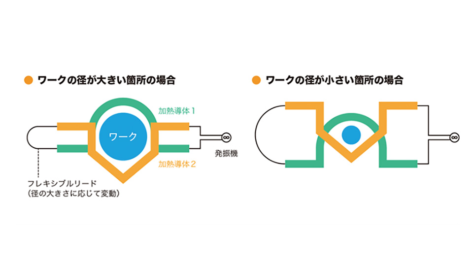 K-kahen（径可変）加熱コイル | 高周波事業 | DKK 電気興業株式会社