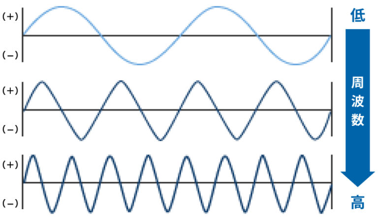 取扱い周波数 | 電気通信事業 | DKK 電気興業株式会社
