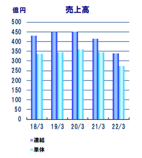 財務ハイライト | IR 情報 | DKK 電気興業株式会社
