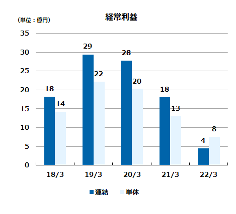 財務ハイライト | IR 情報 | DKK 電気興業株式会社
